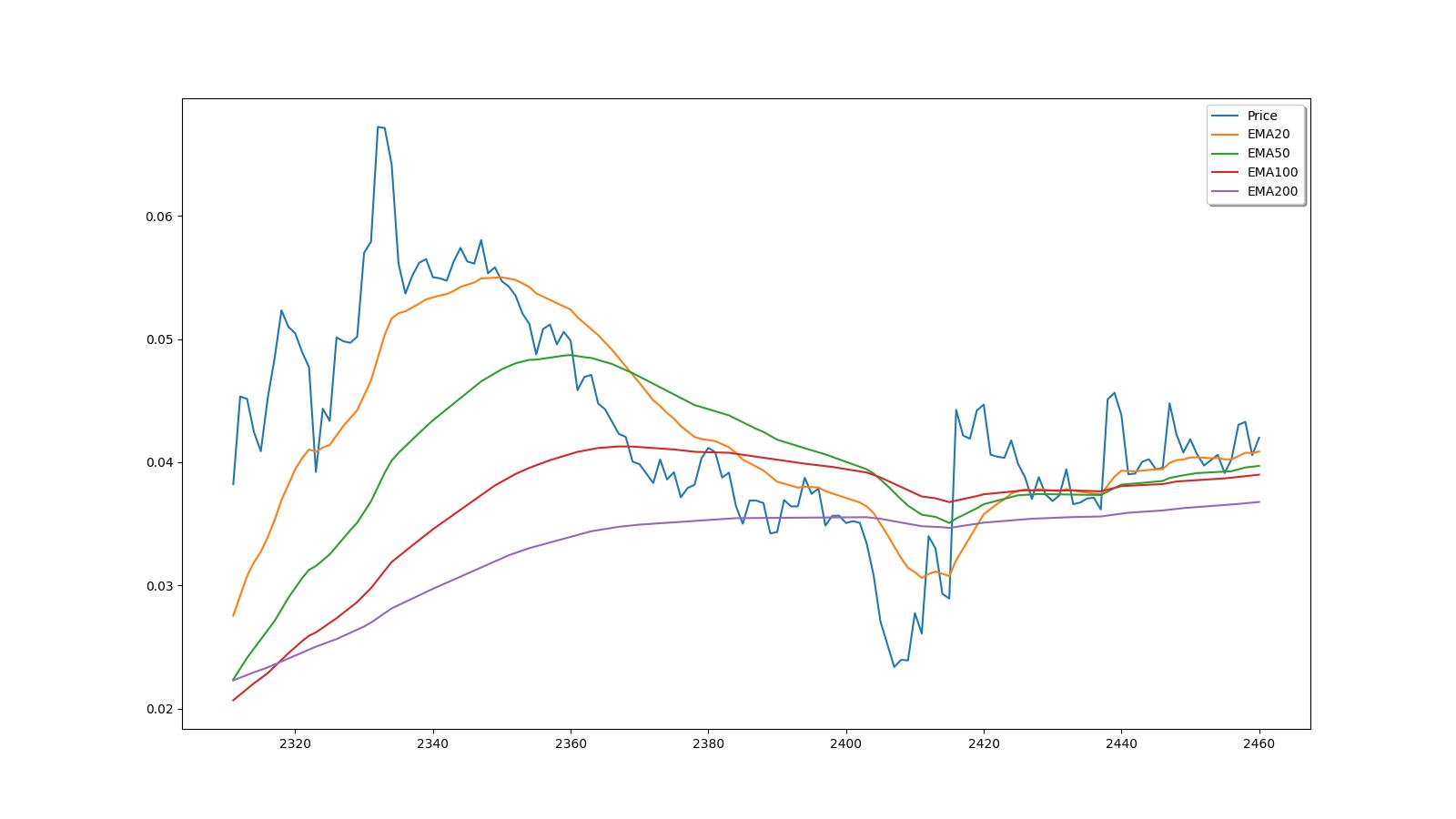 Grin Exponential Moving Averages