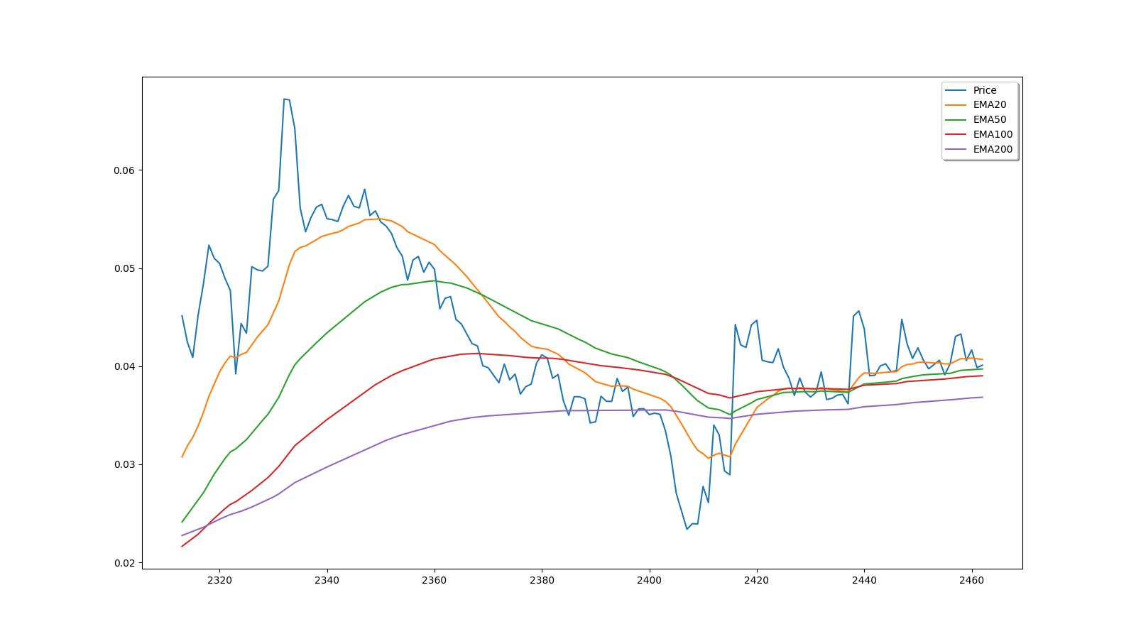 グリン Exponential Moving Averages