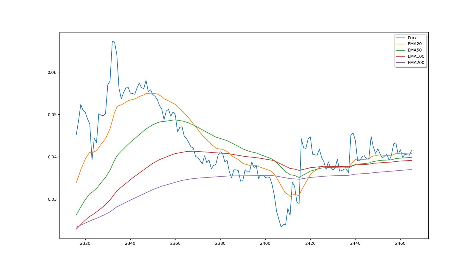 Grin Exponential Moving Averages