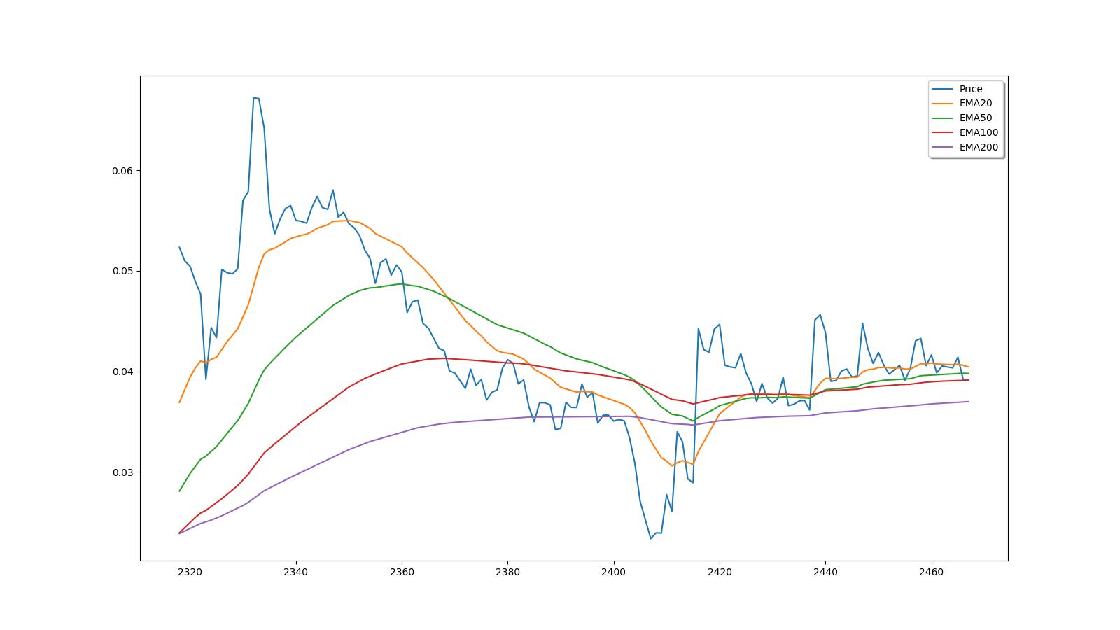 Grin Exponential Moving Averages