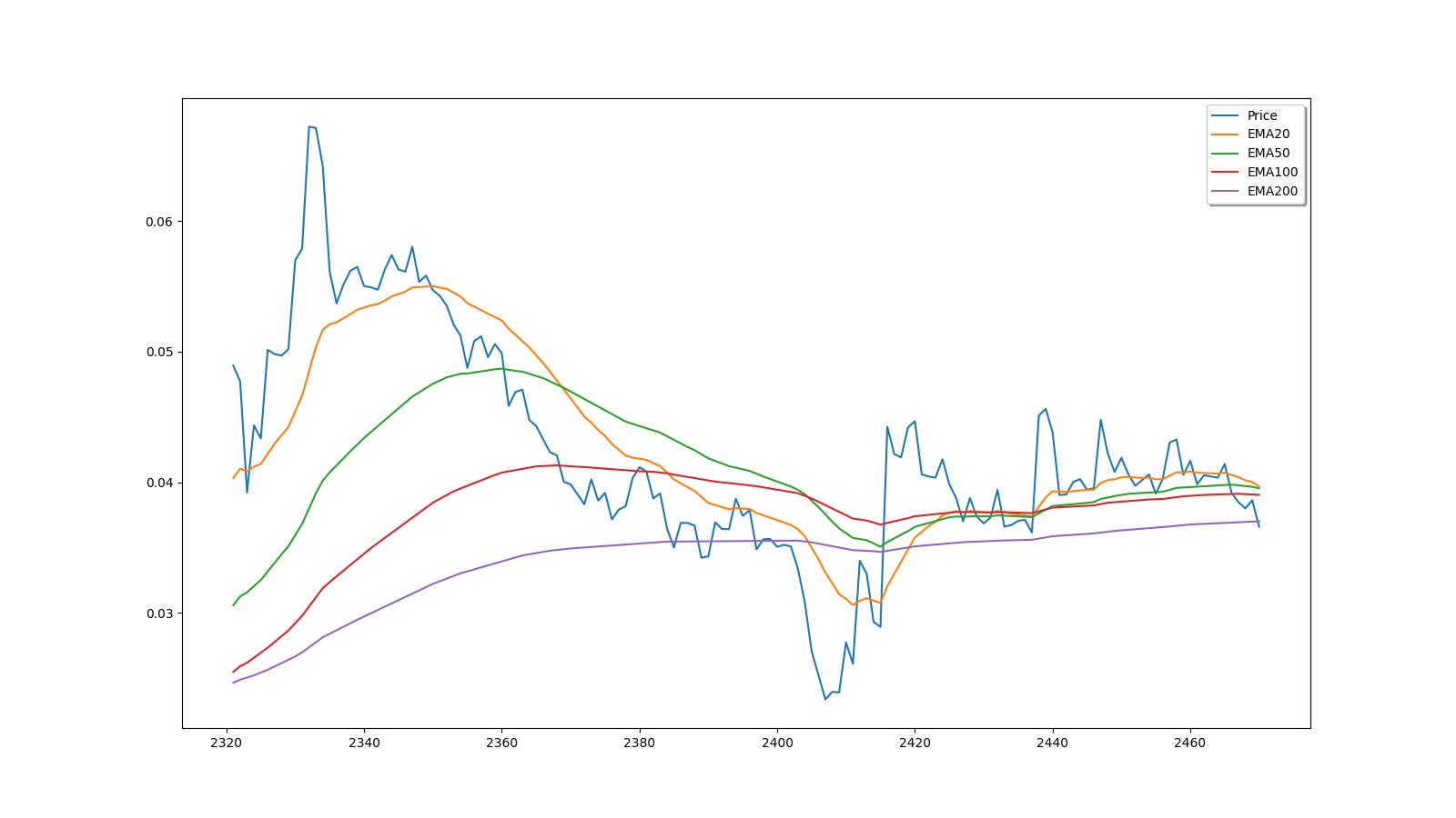 Grin Exponential Moving Averages