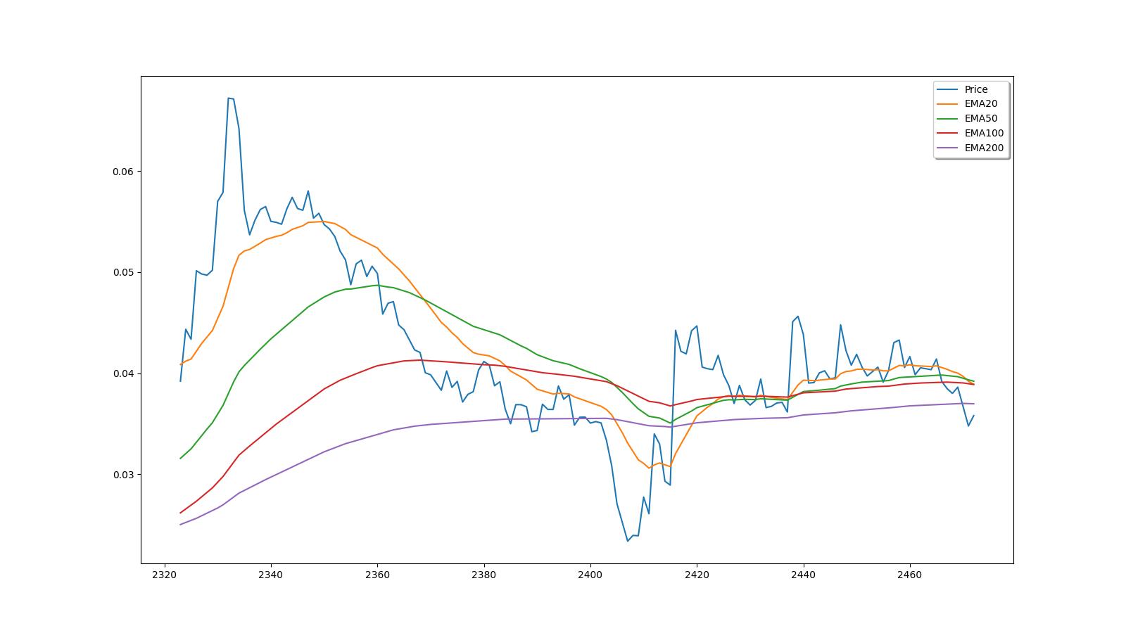 Grin Exponential Moving Averages