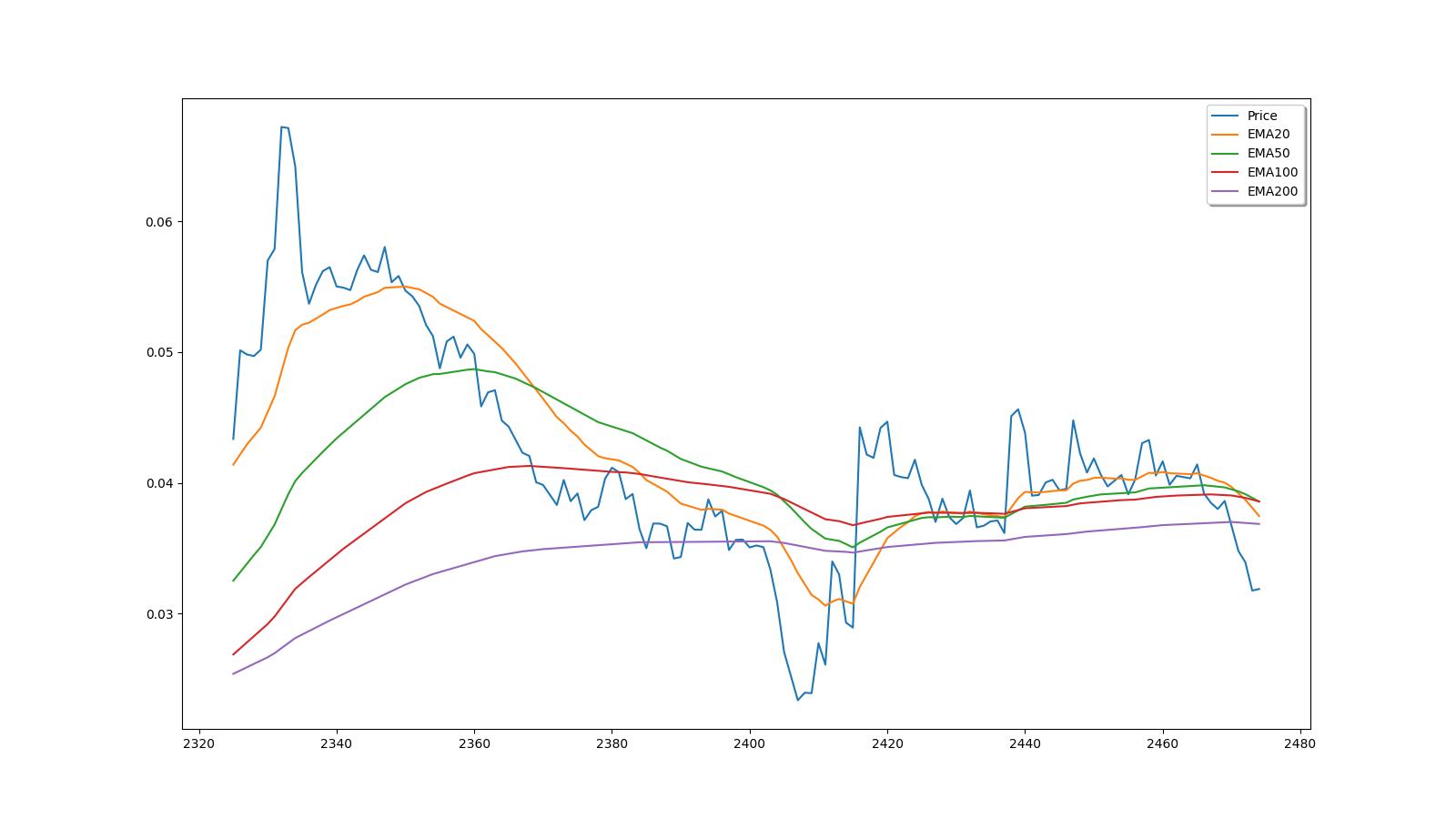 Grin Exponential Moving Averages