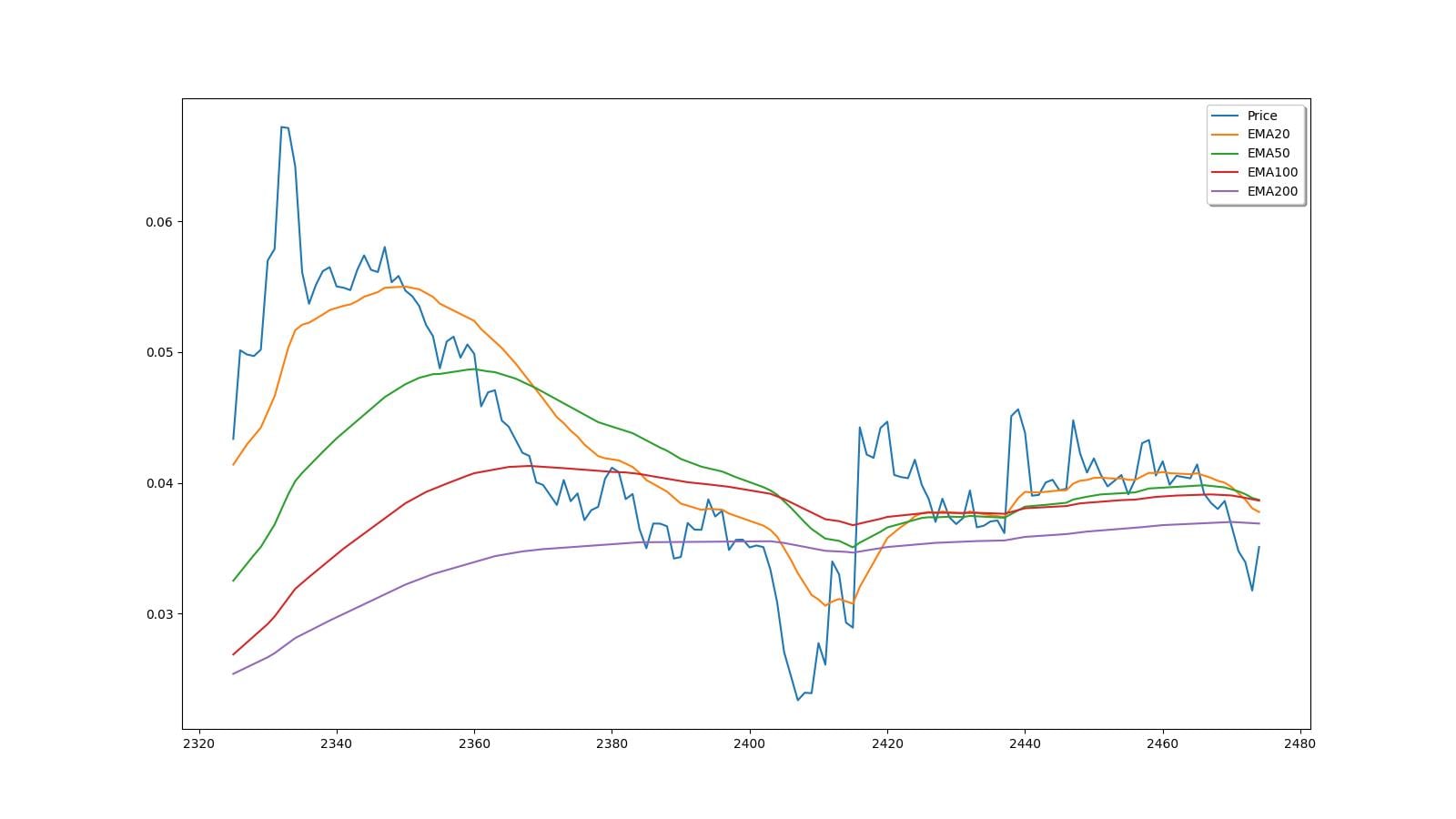 Grin Exponential Moving Averages