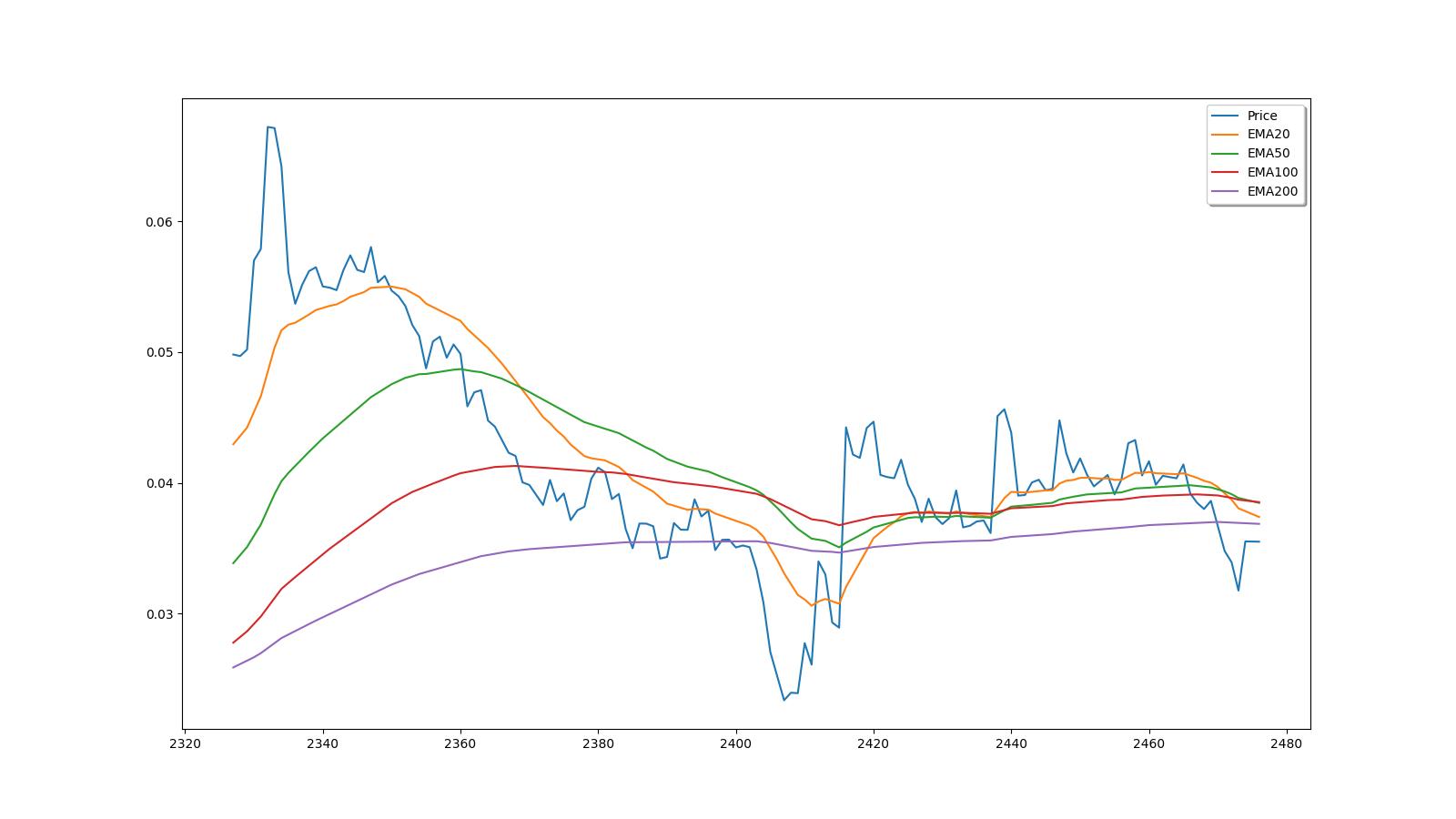 グリン Exponential Moving Averages