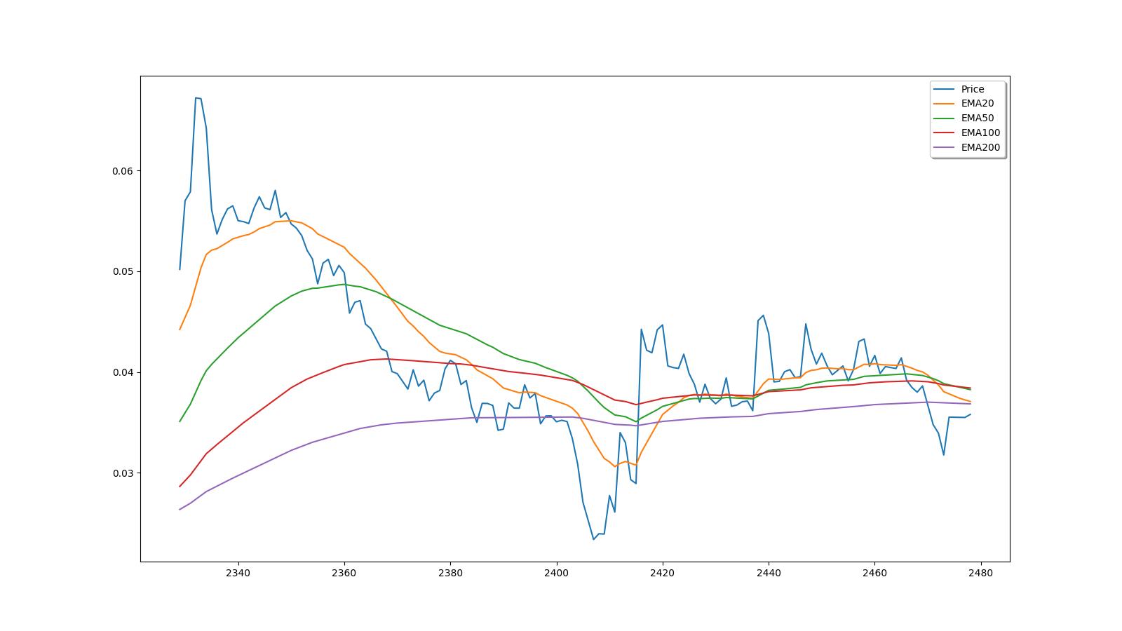 Grin Exponential Moving Averages