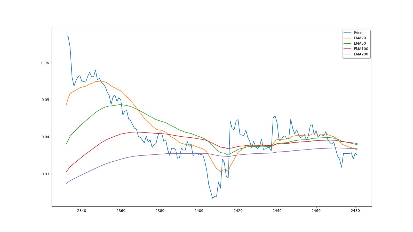 Grin Exponential Moving Averages
