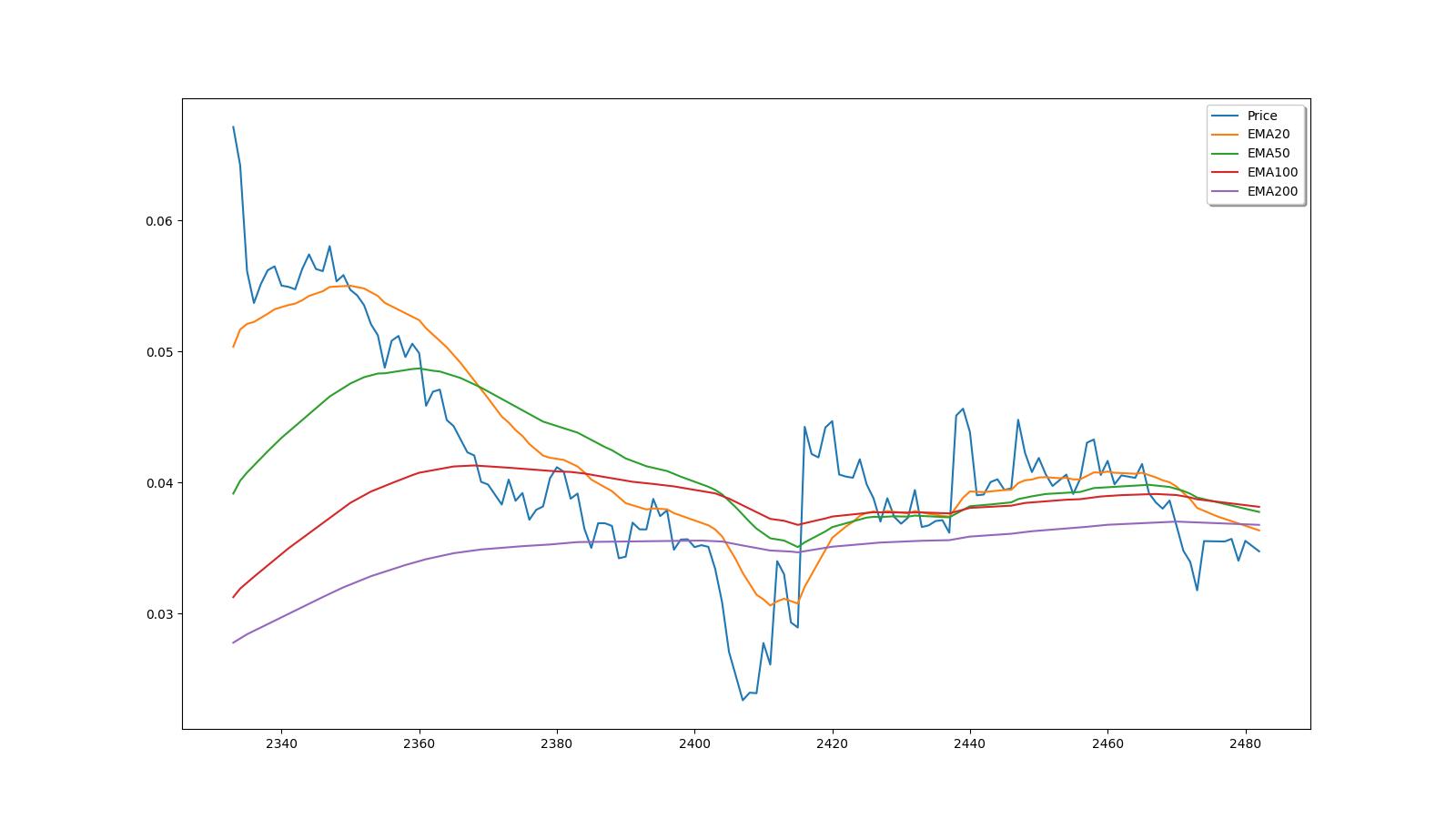 Grin Exponential Moving Averages