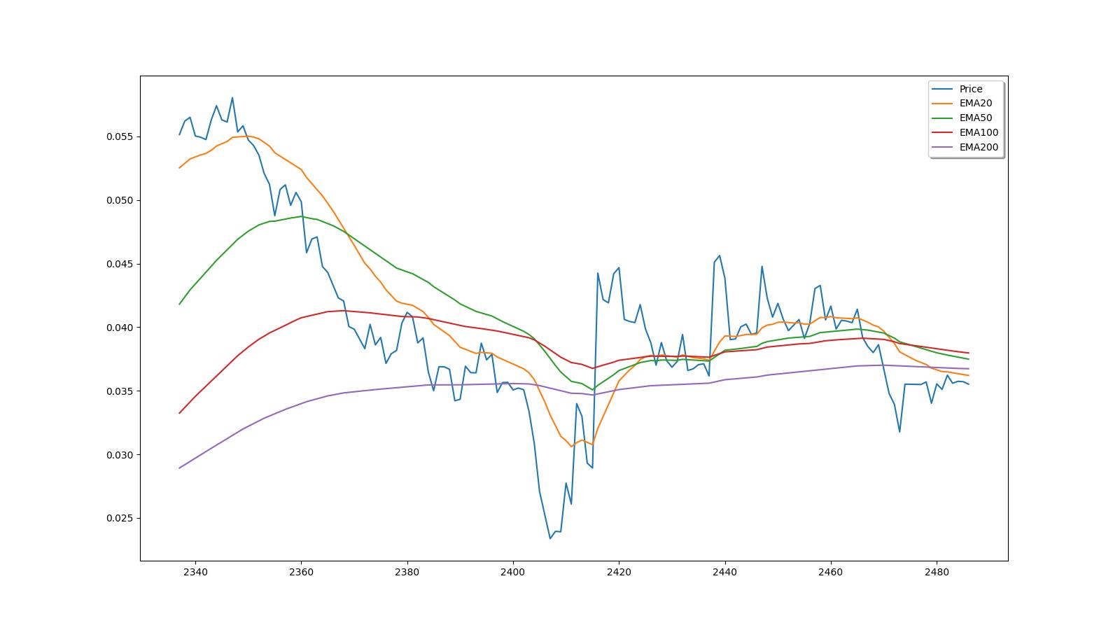 Grin Exponential Moving Averages