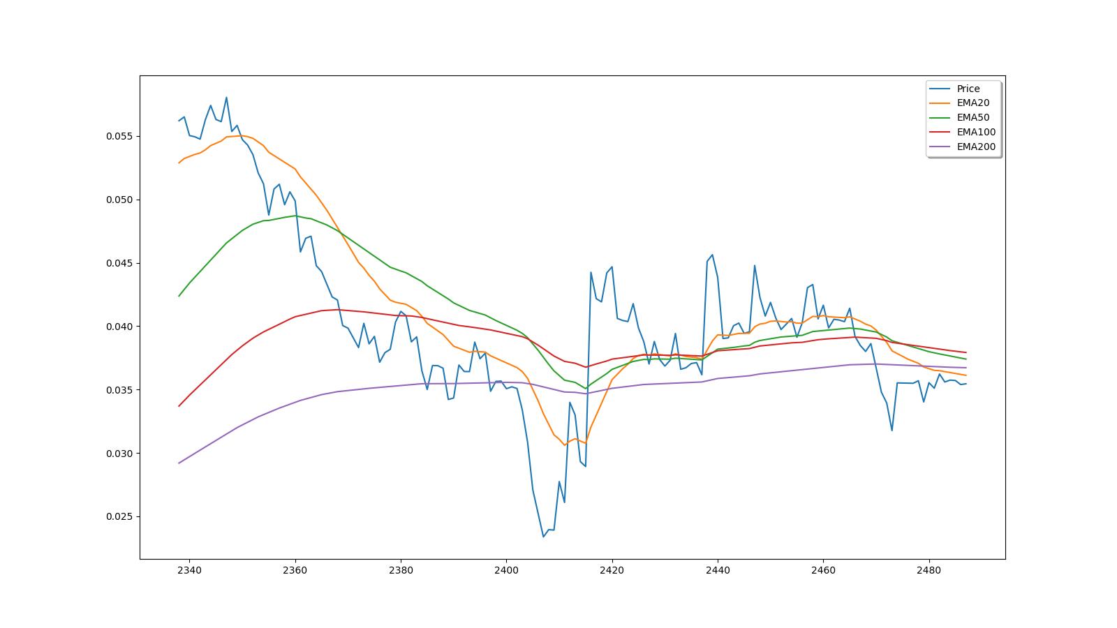 Grin Exponential Moving Averages