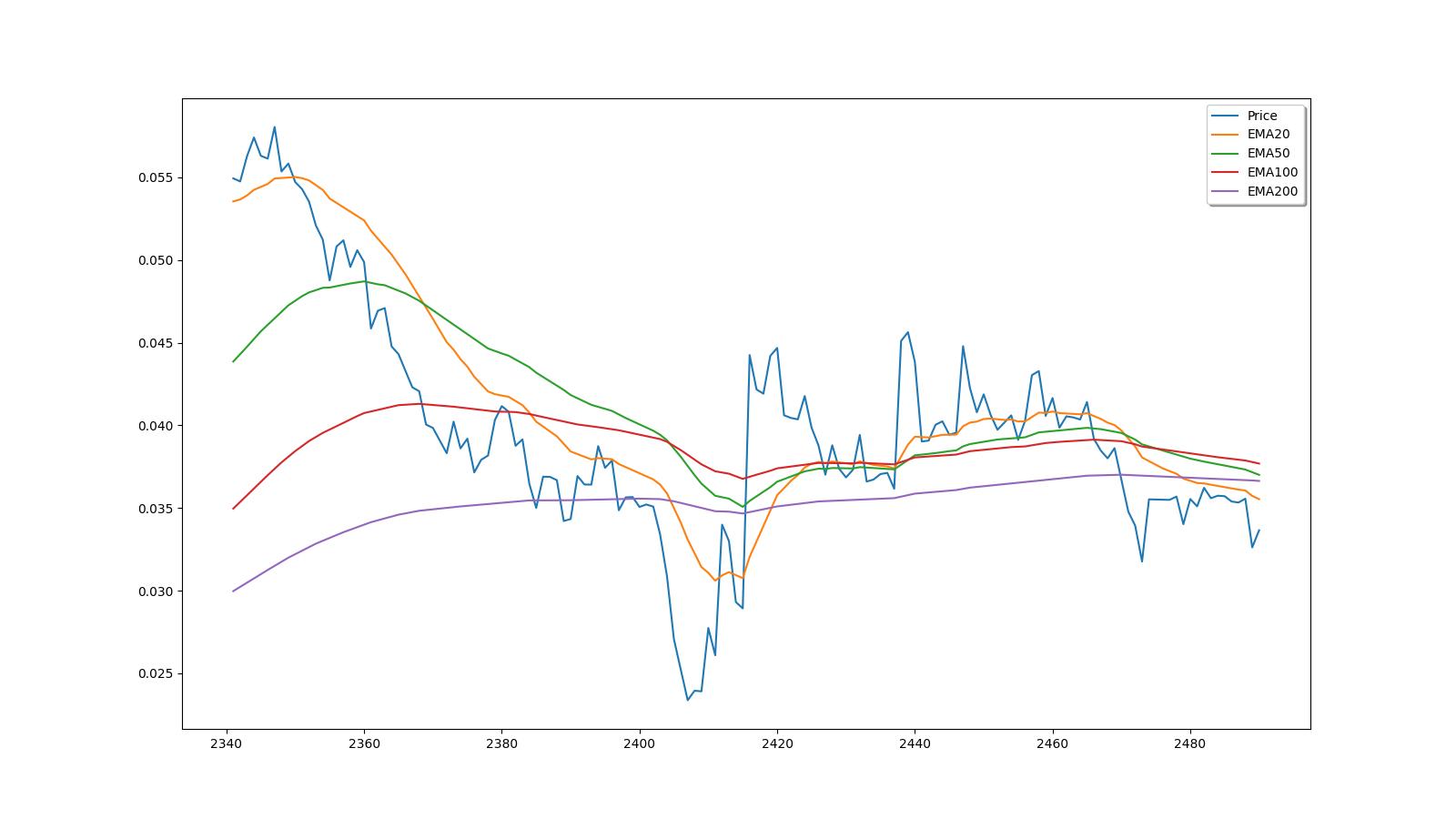 Grin Exponential Moving Averages