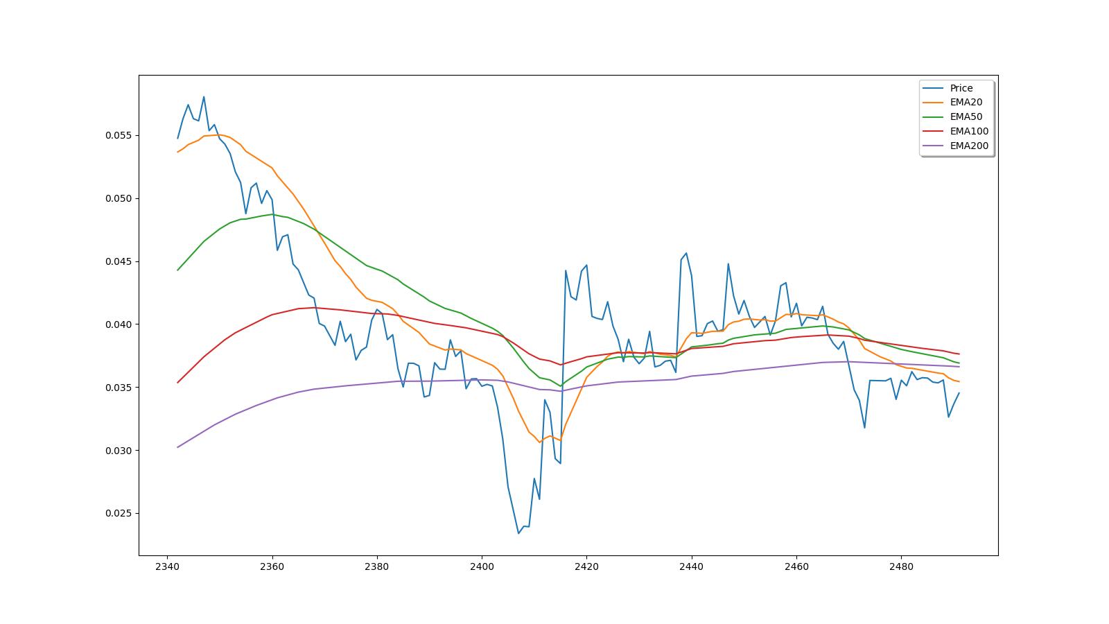 Grin Exponential Moving Averages