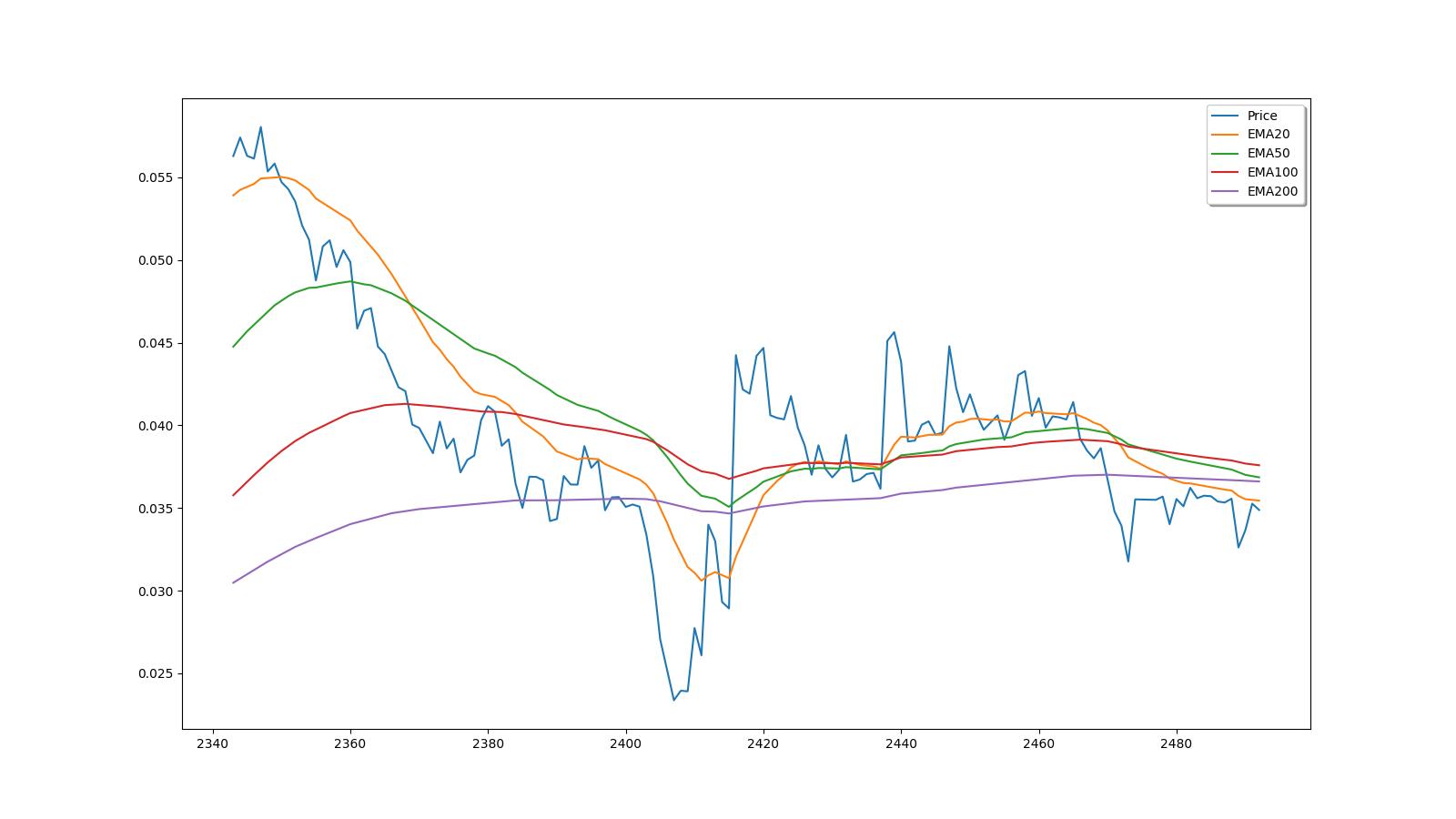 古灵币 Exponential Moving Averages