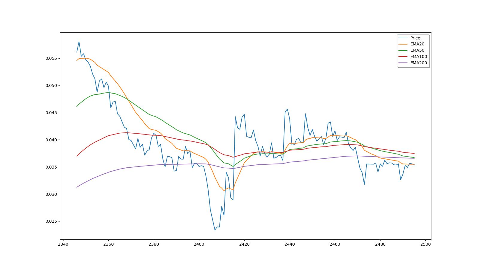 Grin Exponential Moving Averages