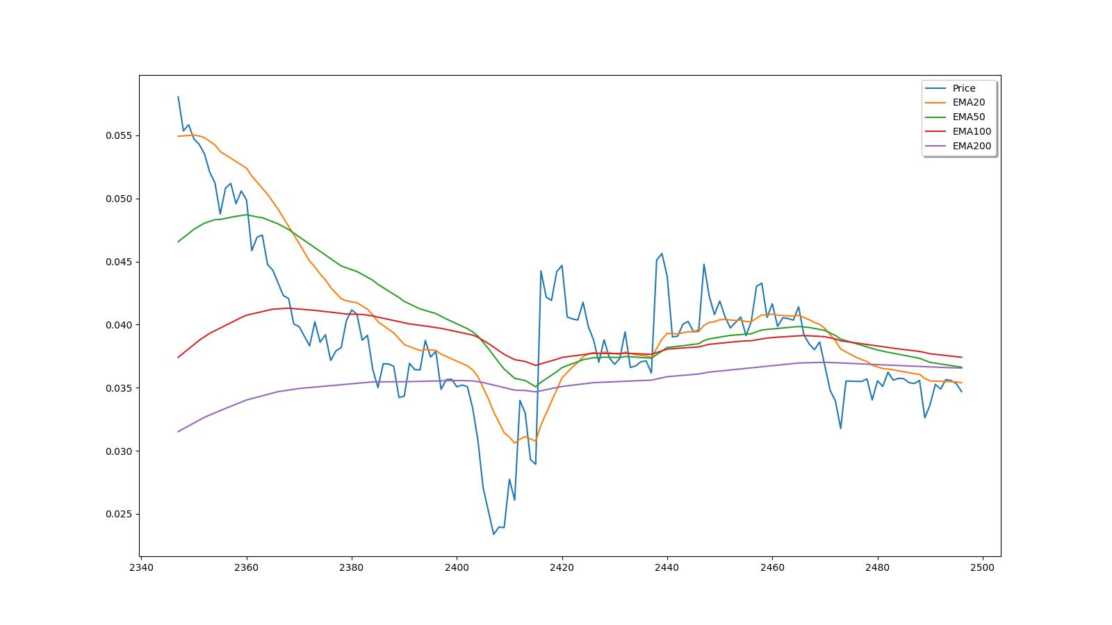 Grin Exponential Moving Averages