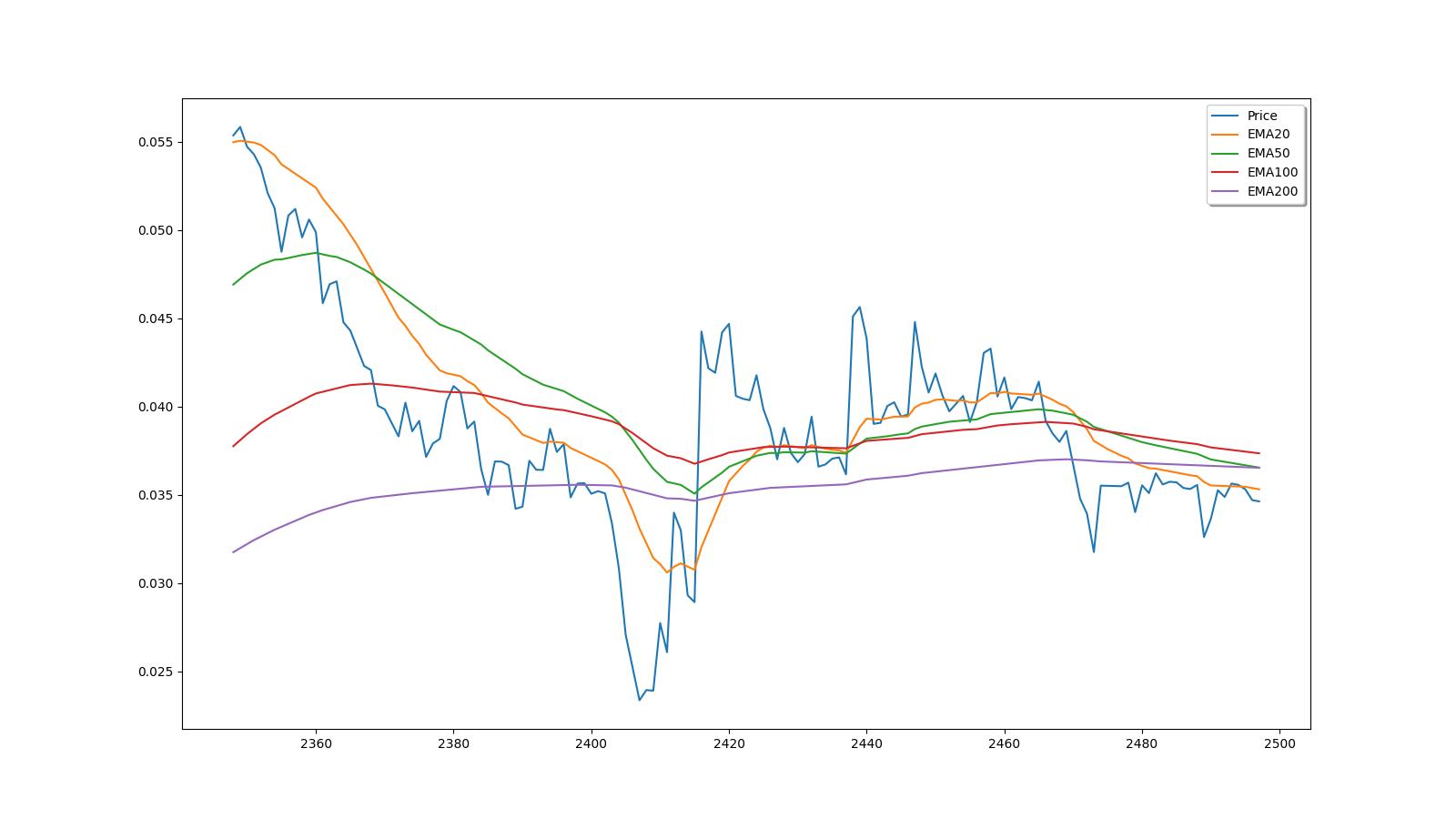Grin Exponential Moving Averages