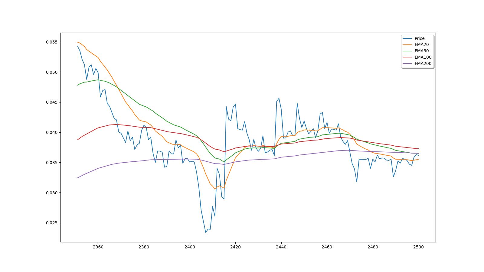 Grin Exponential Moving Averages
