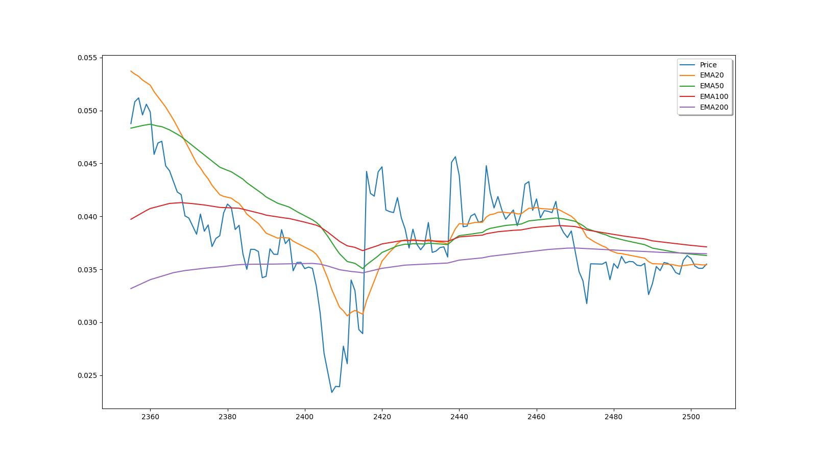 Grin Exponential Moving Averages