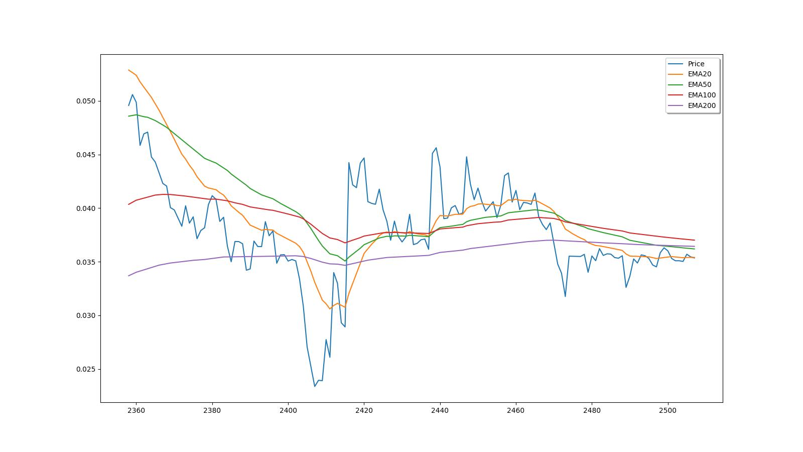 Grin Exponential Moving Averages