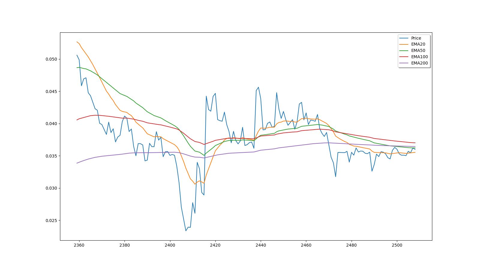 Grin Exponential Moving Averages