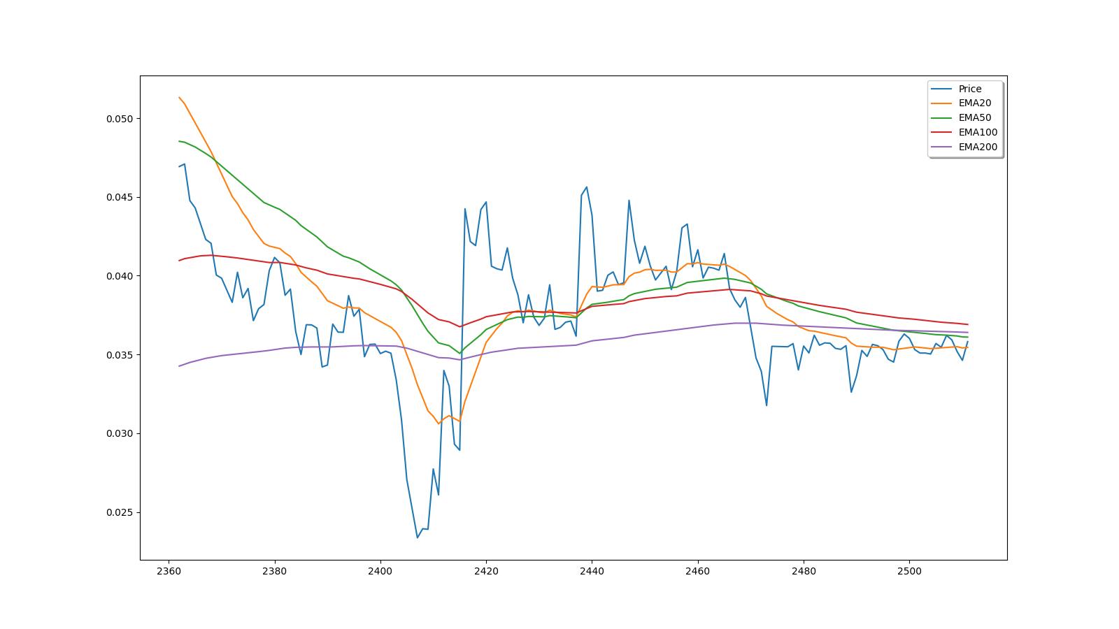 Grin Exponential Moving Averages
