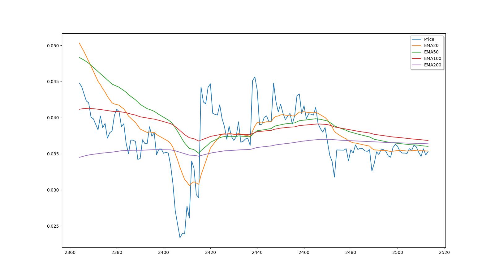 Grin Exponential Moving Averages