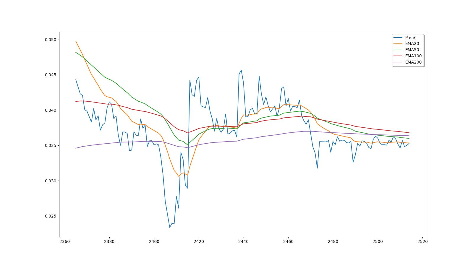 Grin Exponential Moving Averages