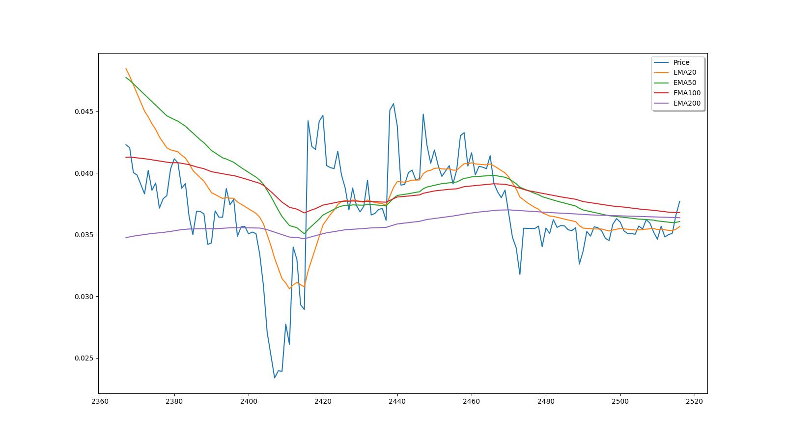 Grin Exponential Moving Averages