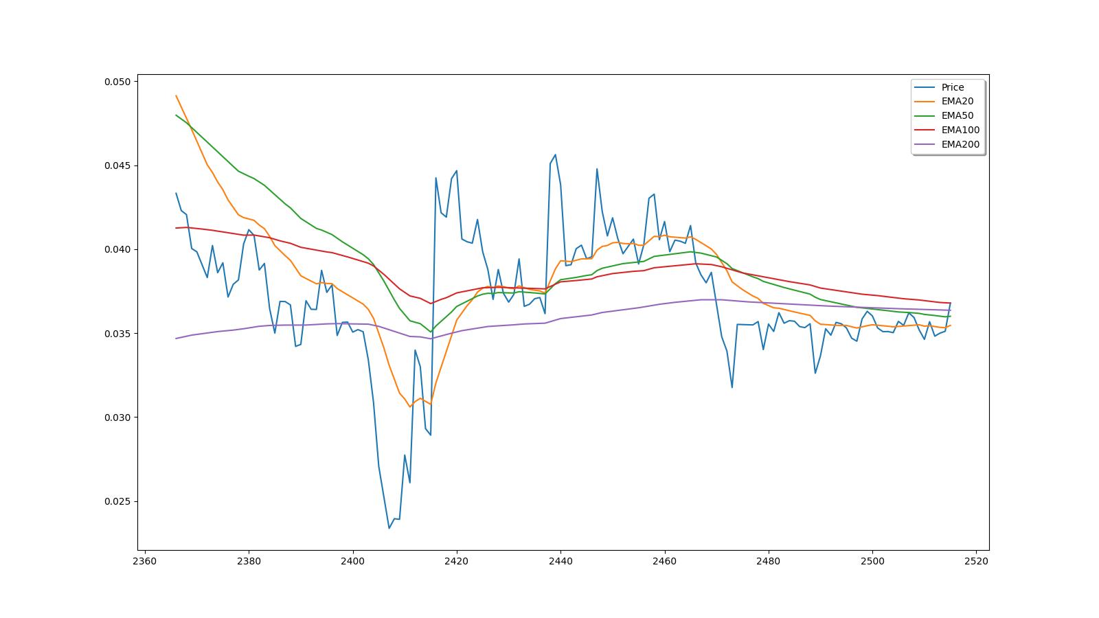 Grin Exponential Moving Averages