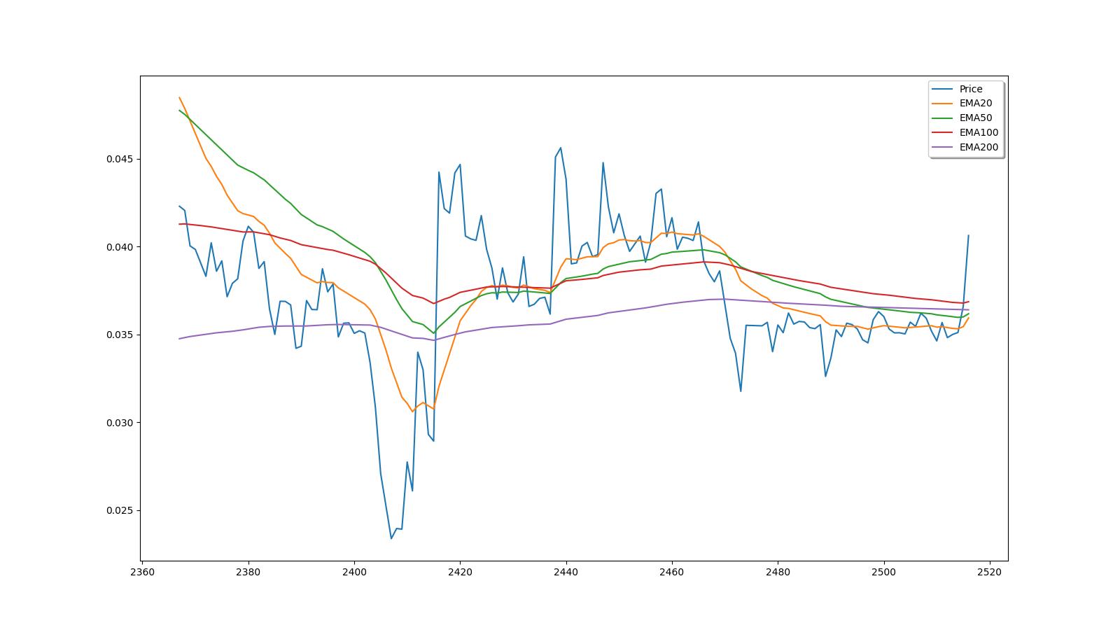 Grin Exponential Moving Averages