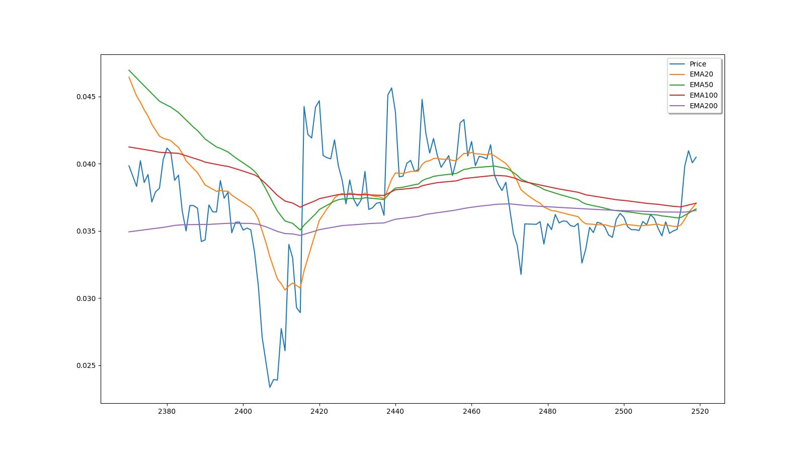 Grin Exponential Moving Averages