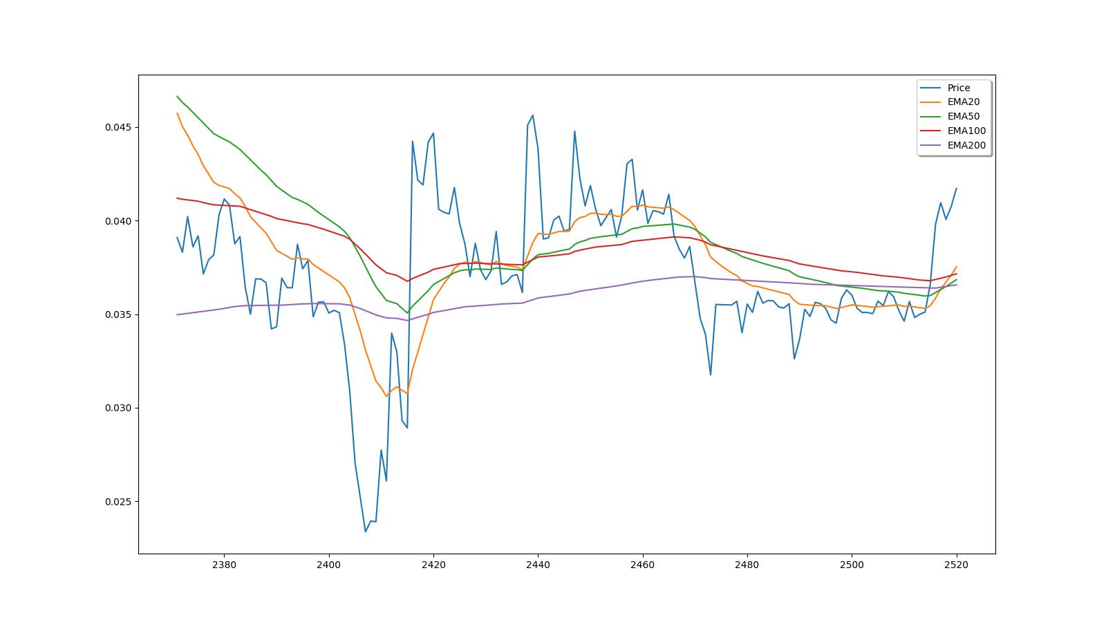 グリン Exponential Moving Averages