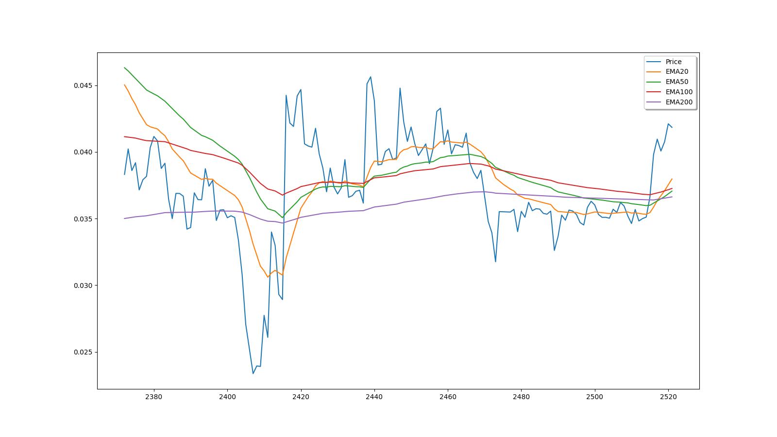 Grin Exponential Moving Averages