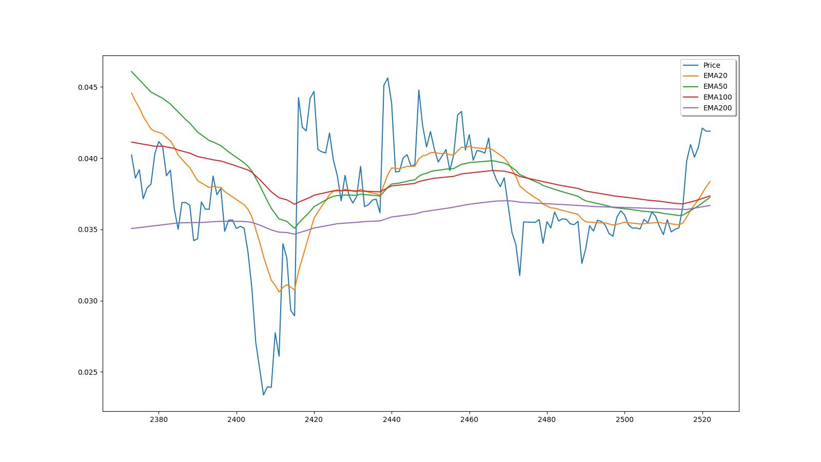 Grin Exponential Moving Averages