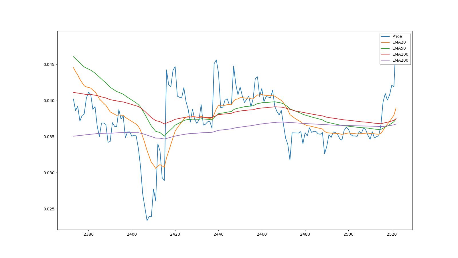 Grin Exponential Moving Averages
