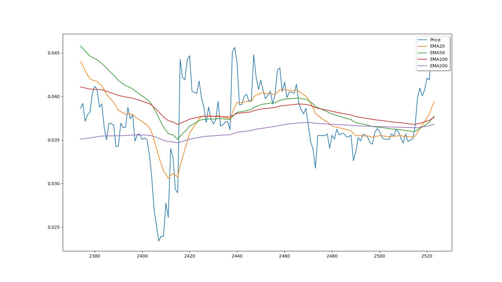 Grin Exponential Moving Averages