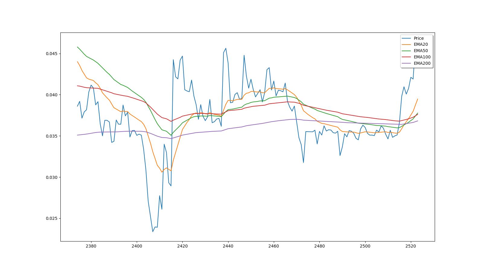 Grin Exponential Moving Averages