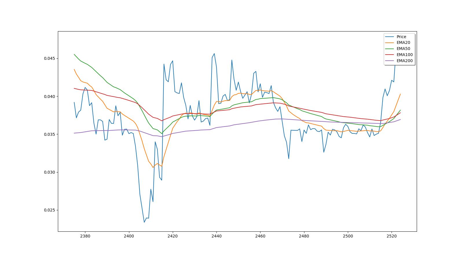 Grin Exponential Moving Averages