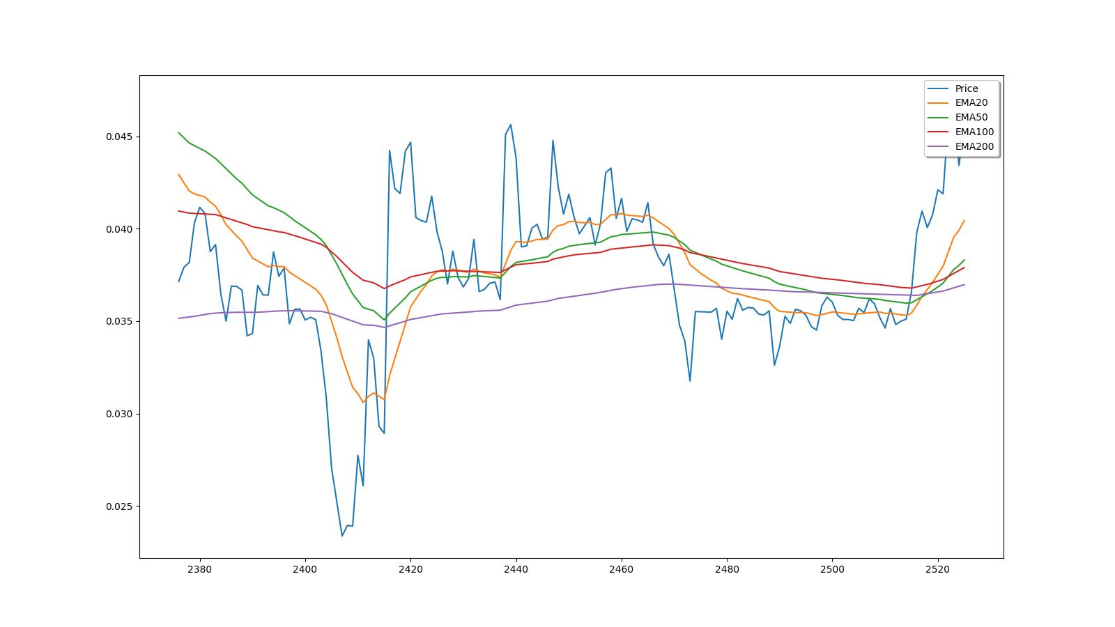 Grin Exponential Moving Averages