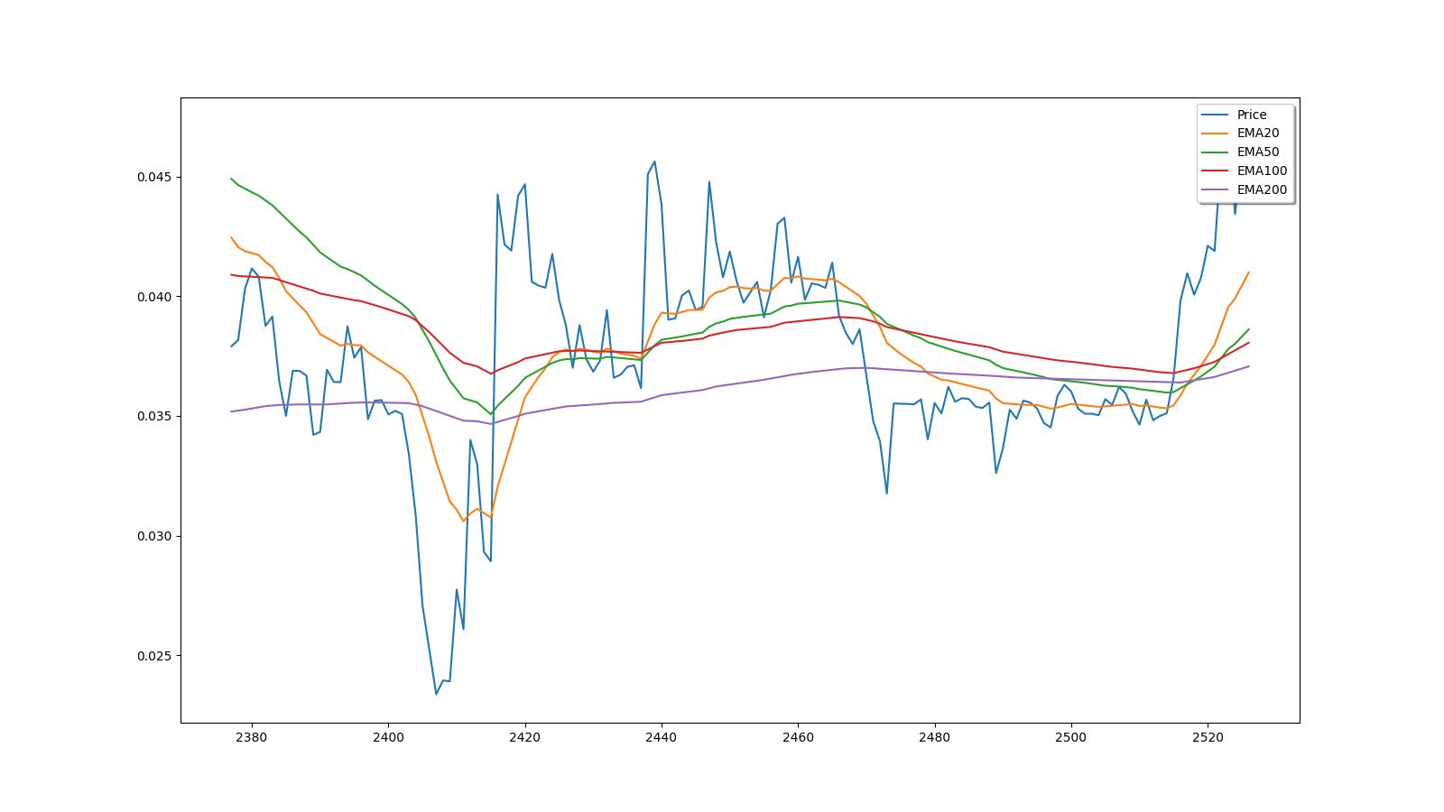 Grin Exponential Moving Averages