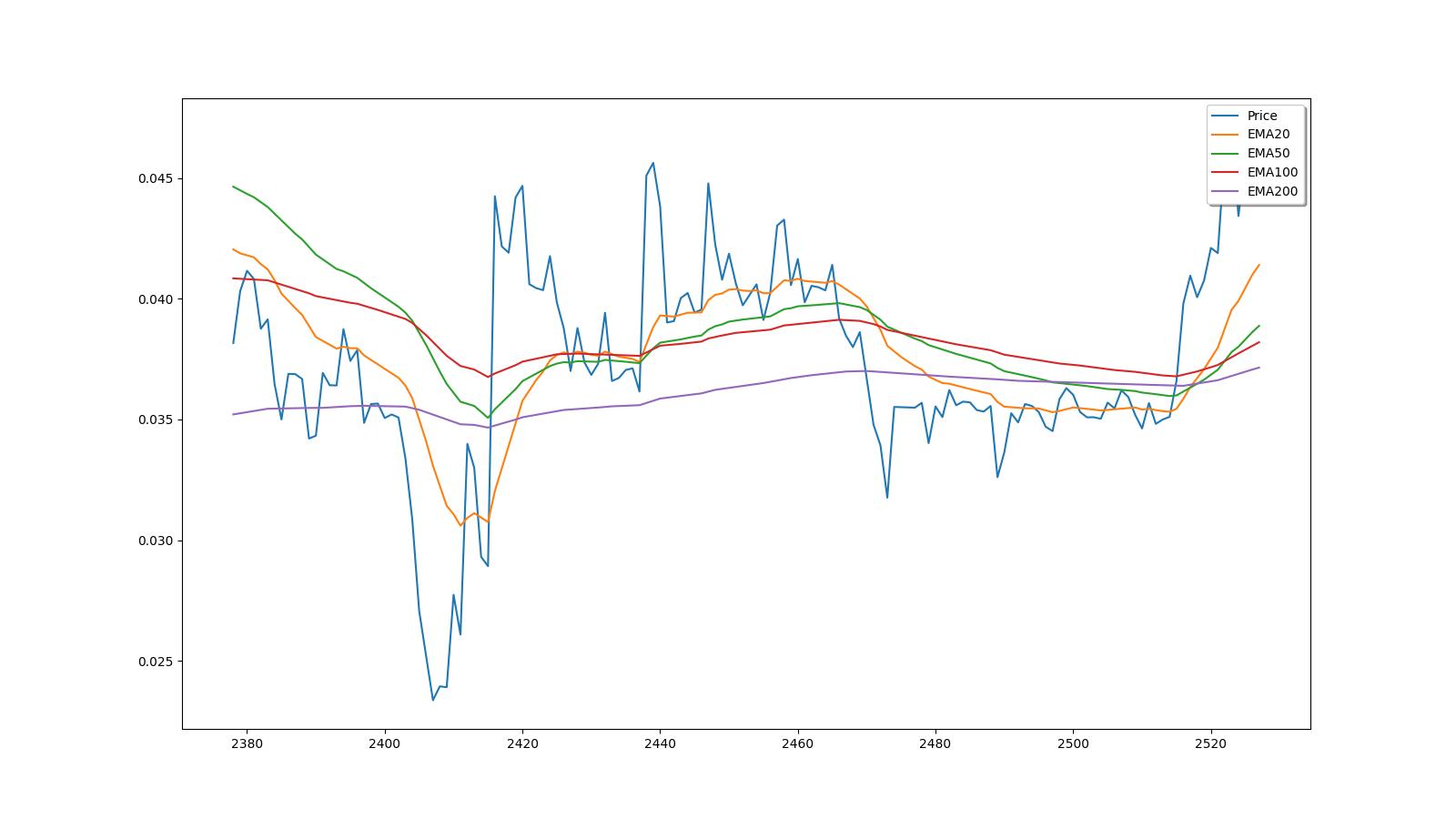 Grin Exponential Moving Averages