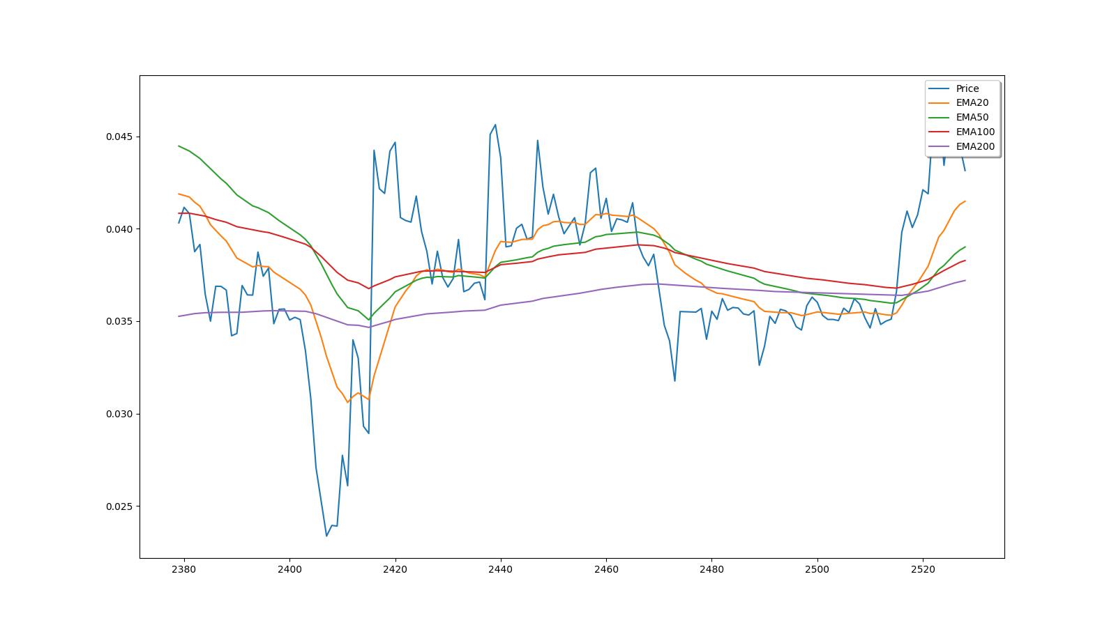 Grin Exponential Moving Averages