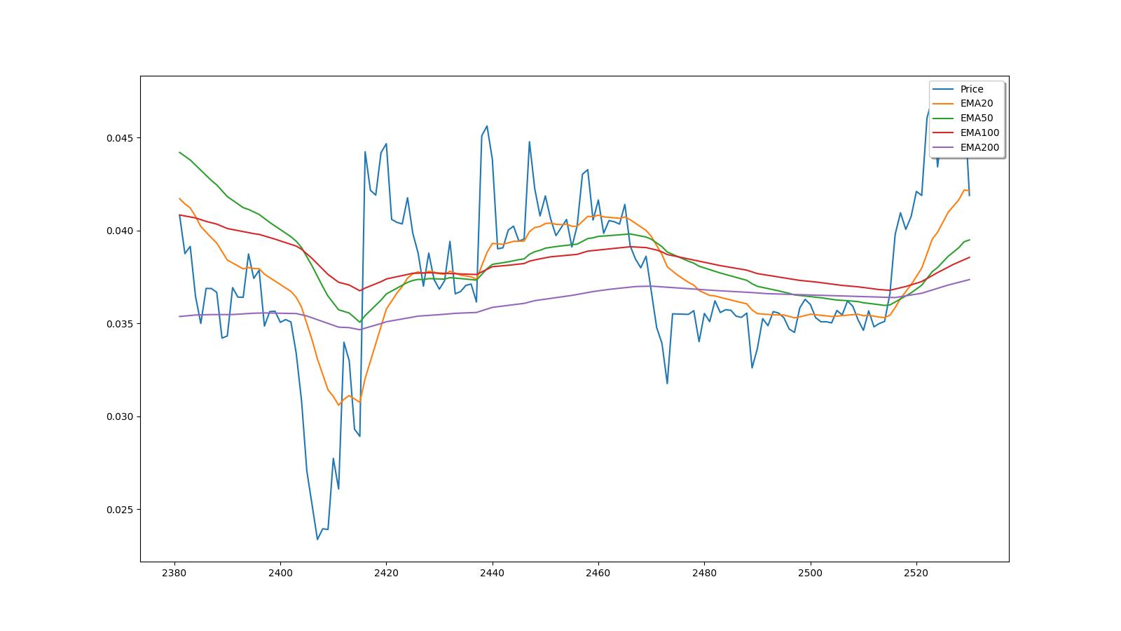 Grin Exponential Moving Averages