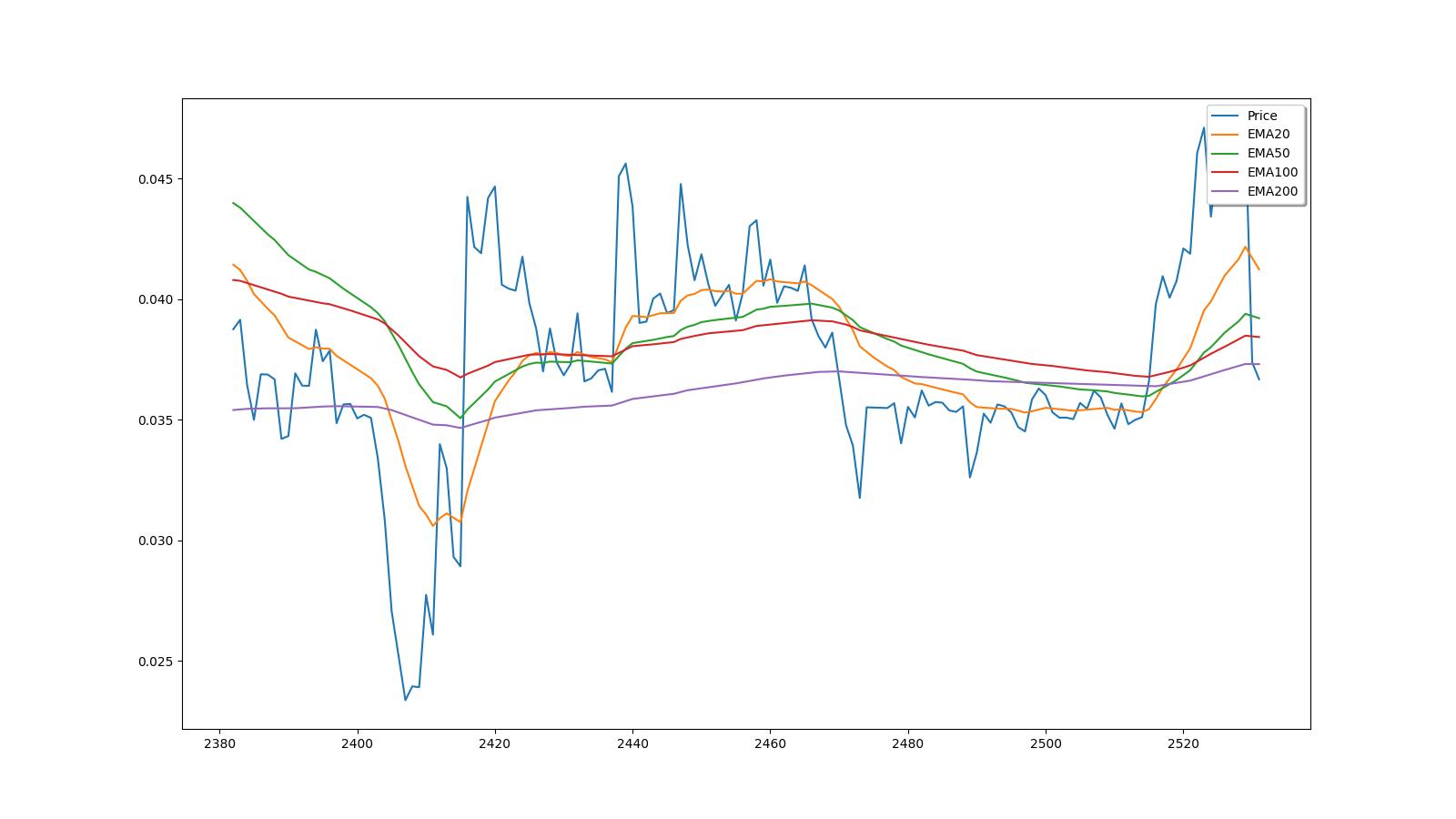 Grin Exponential Moving Averages