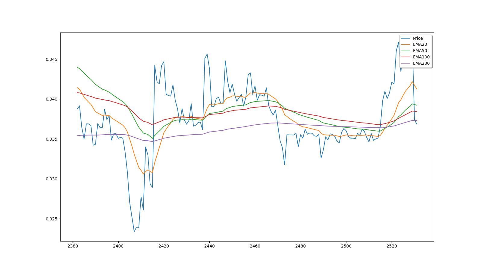 Grin Exponential Moving Averages