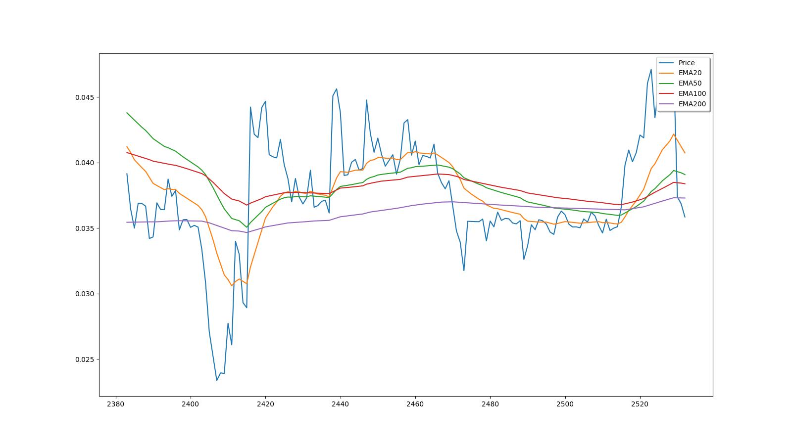 Grin Exponential Moving Averages