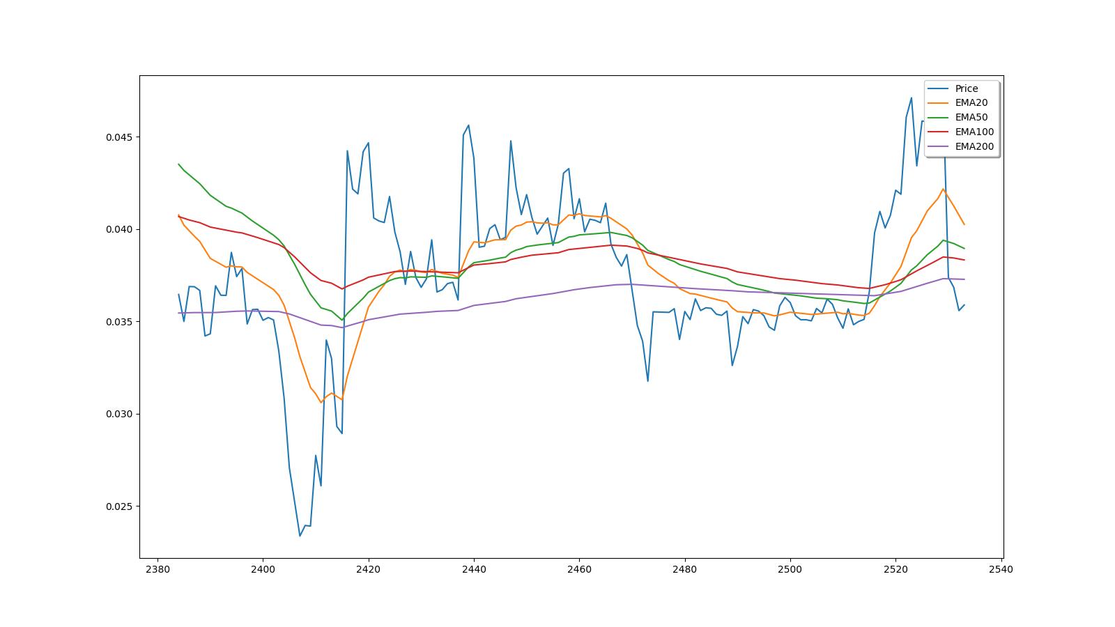 Grin Exponential Moving Averages