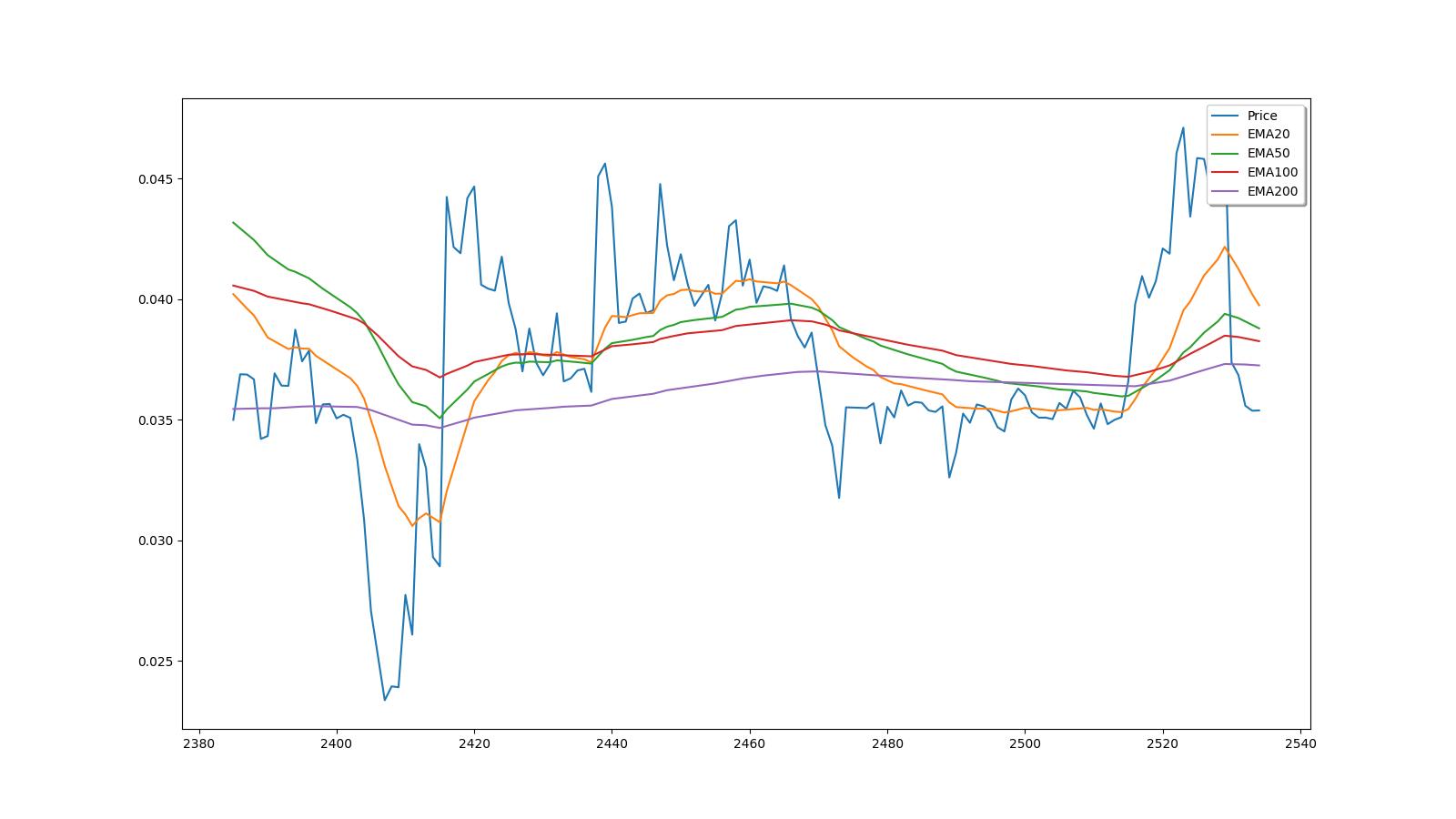 Grin Exponential Moving Averages