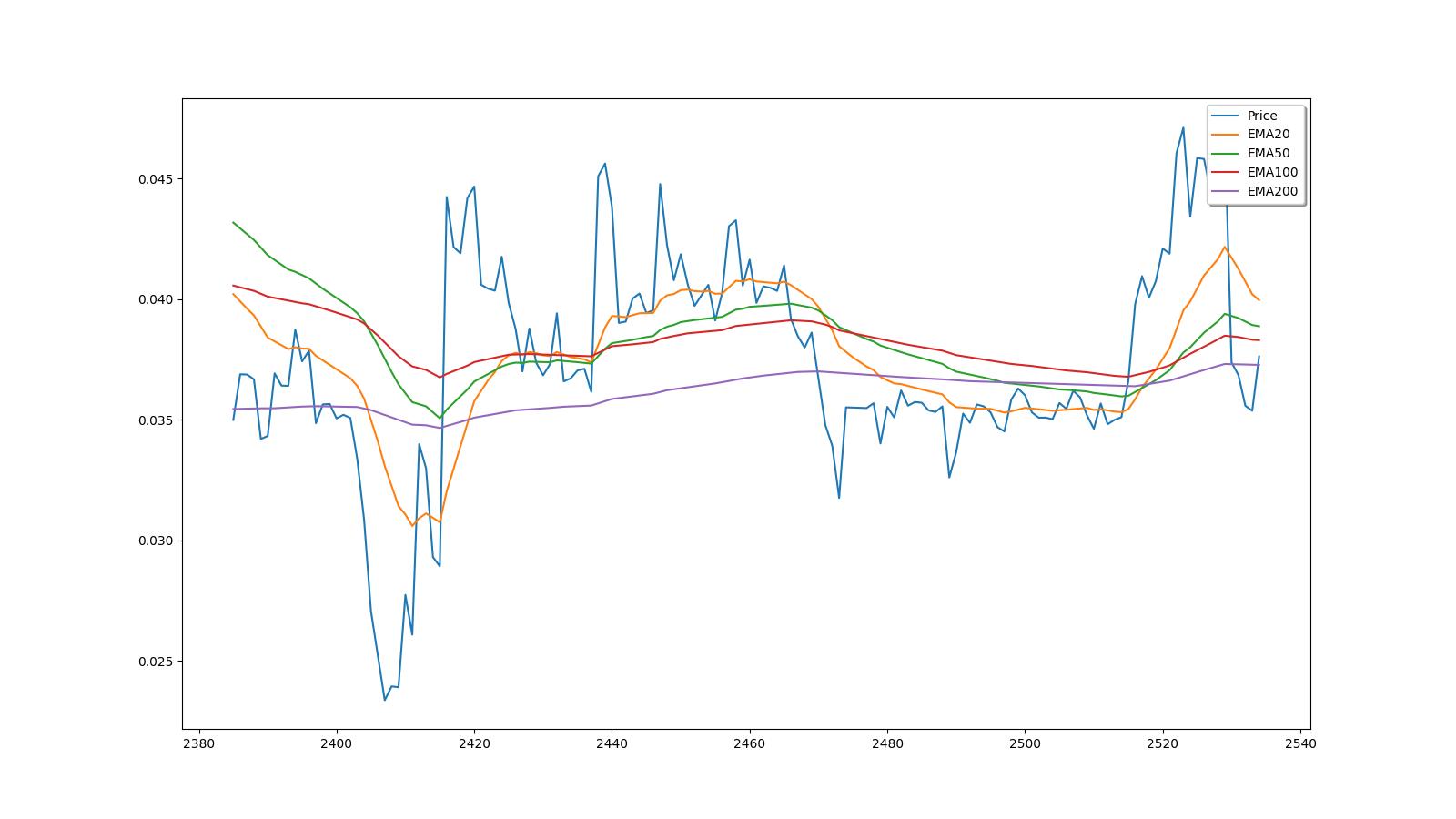 グリン Exponential Moving Averages