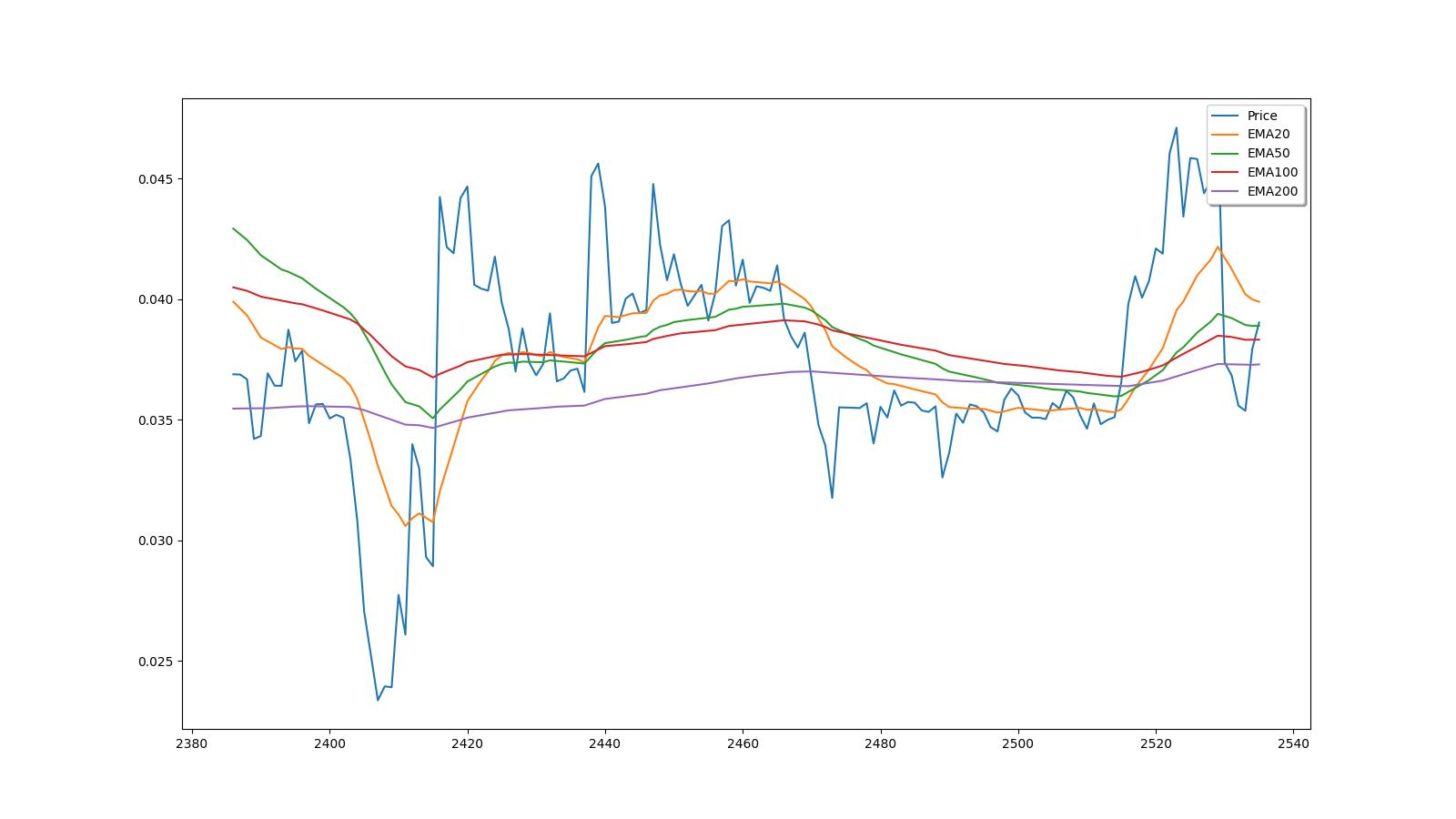 Grin Exponential Moving Averages
